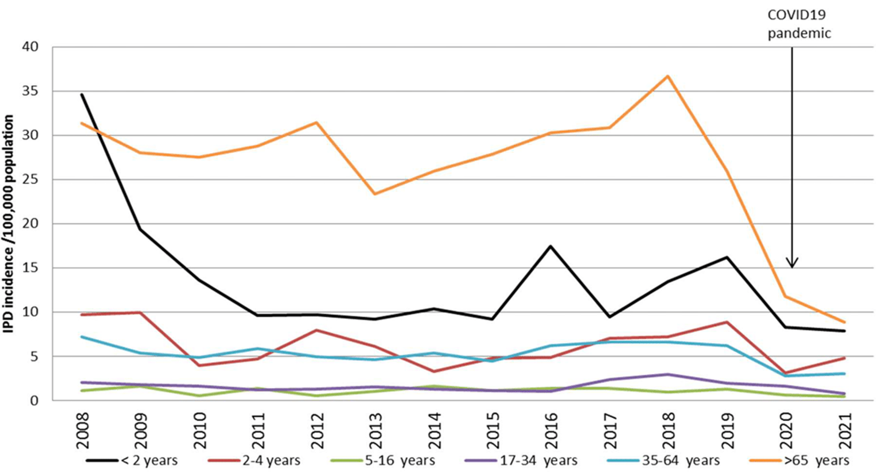 Invasive pneumococcal surveillance to assess the potential benefits of ...