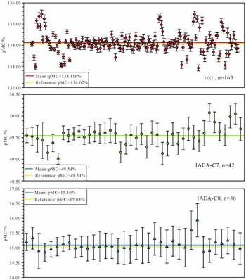 PERFORMANCE AND INTER-COMPARISON TESTS OF THE MICADAS AT THE ...