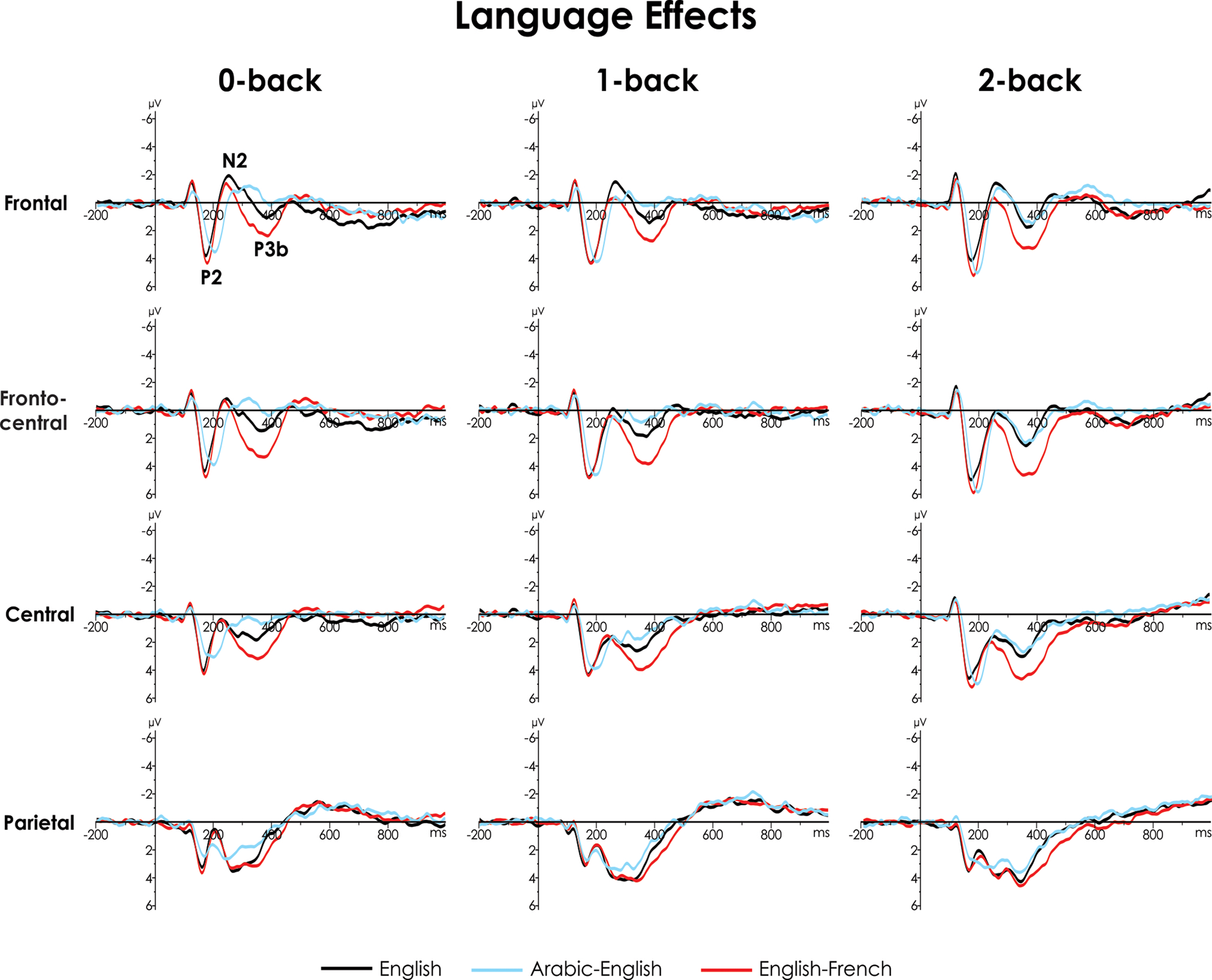 ERP differences between monolinguals and bilinguals: The role of ...
