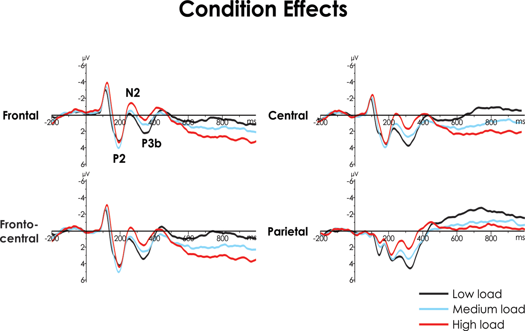 ERP differences between monolinguals and bilinguals: The role of ...
