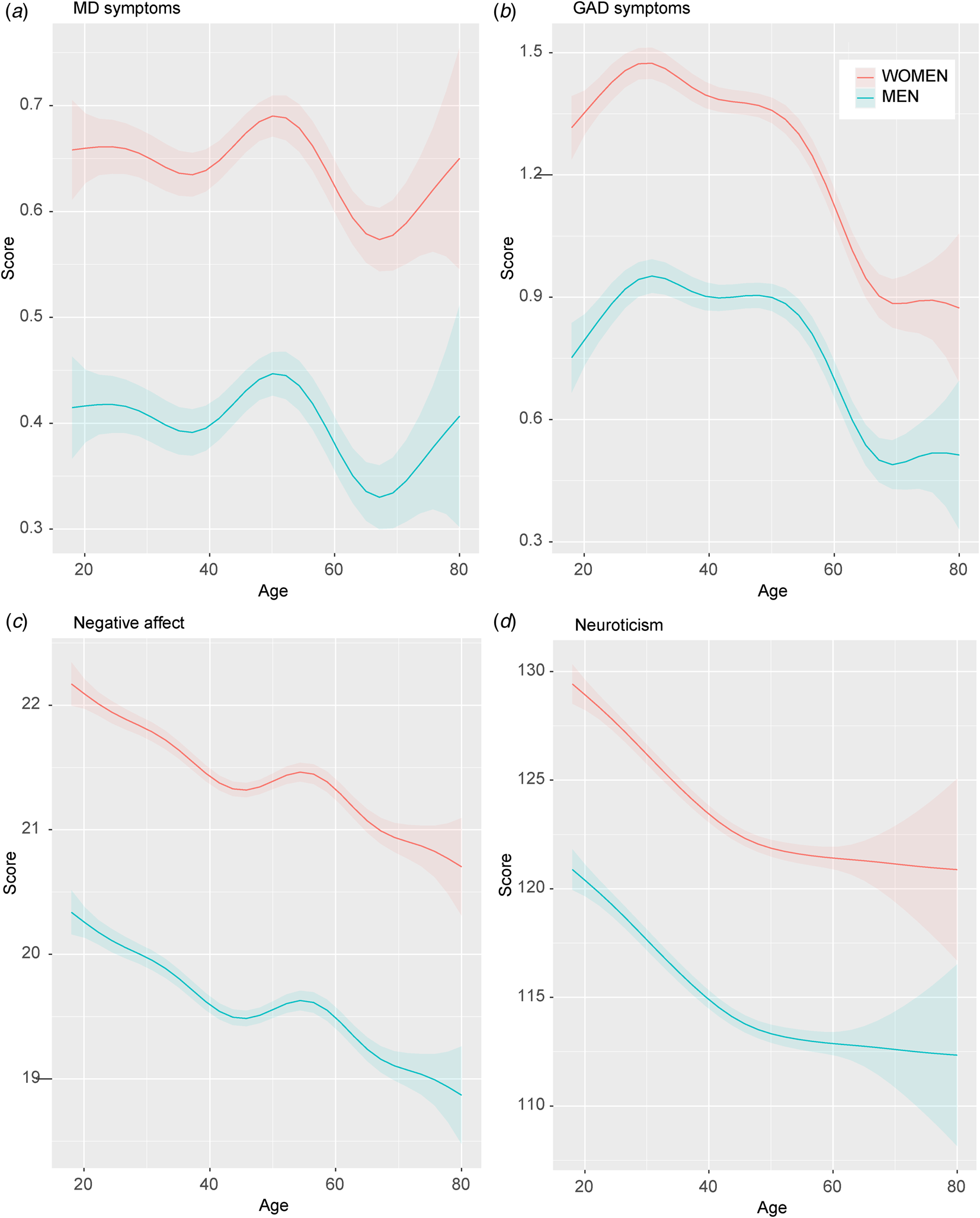 Prevalence of internalizing disorders, symptoms, and traits across age ...