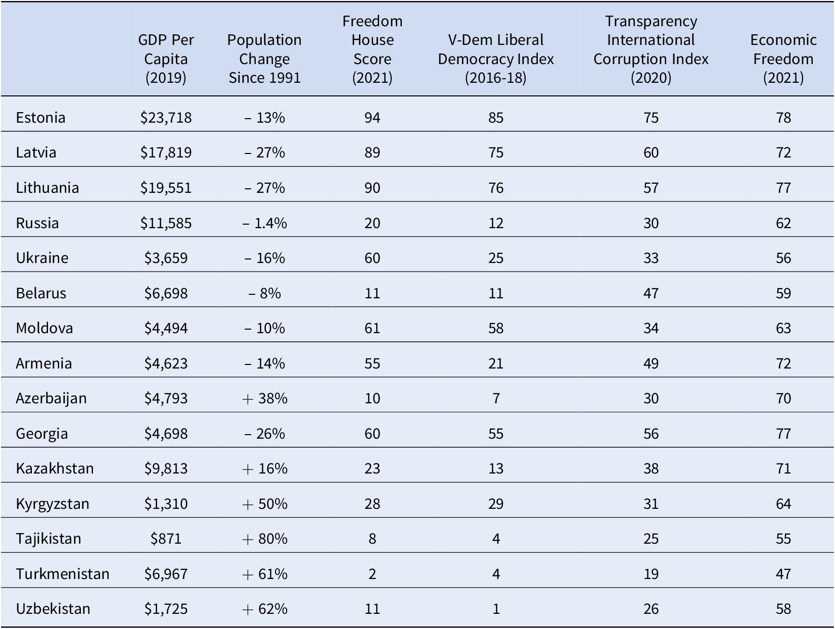 Thirty Years of Nation-Building in the Post-Soviet States ...