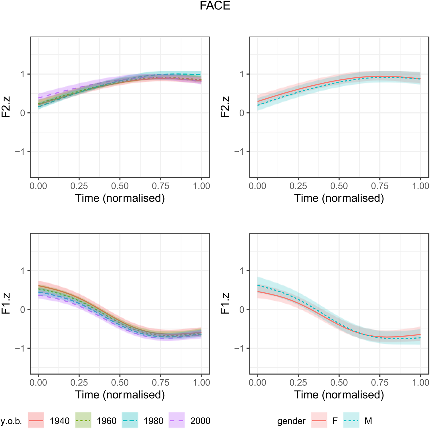 Dialect levelling and Cockney diphthong shift reversal in South East ...
