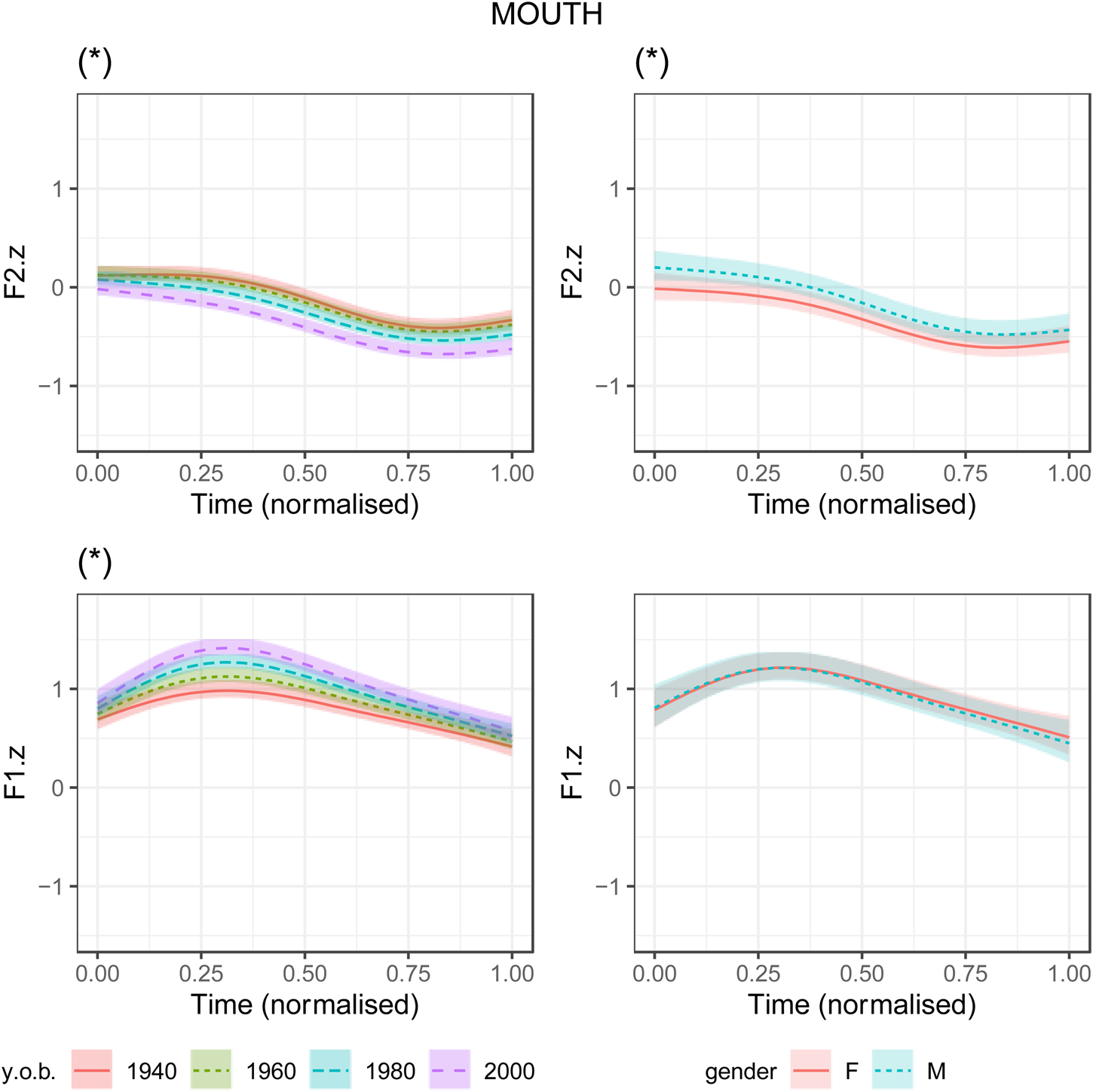 Dialect levelling and Cockney diphthong shift reversal in South East ...