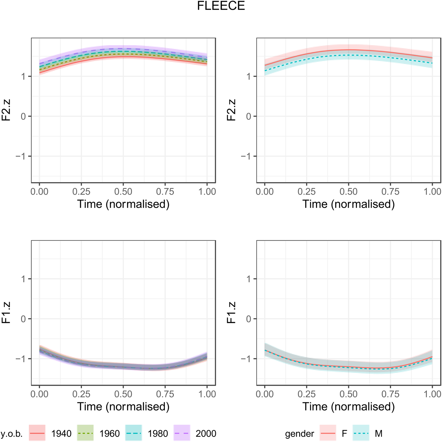 Dialect levelling and Cockney diphthong shift reversal in South East ...