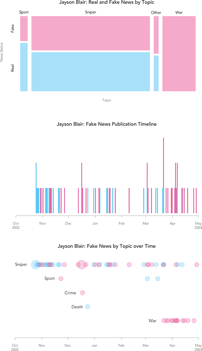 The Language of Fake News
