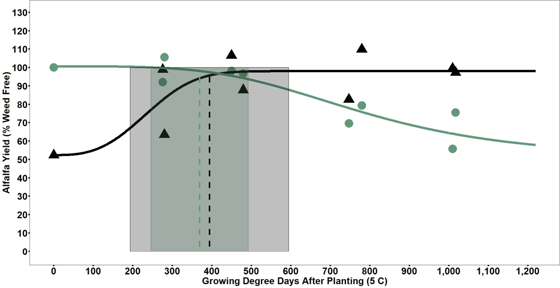 Critical period of weed control in an interseeded system of corn and ...