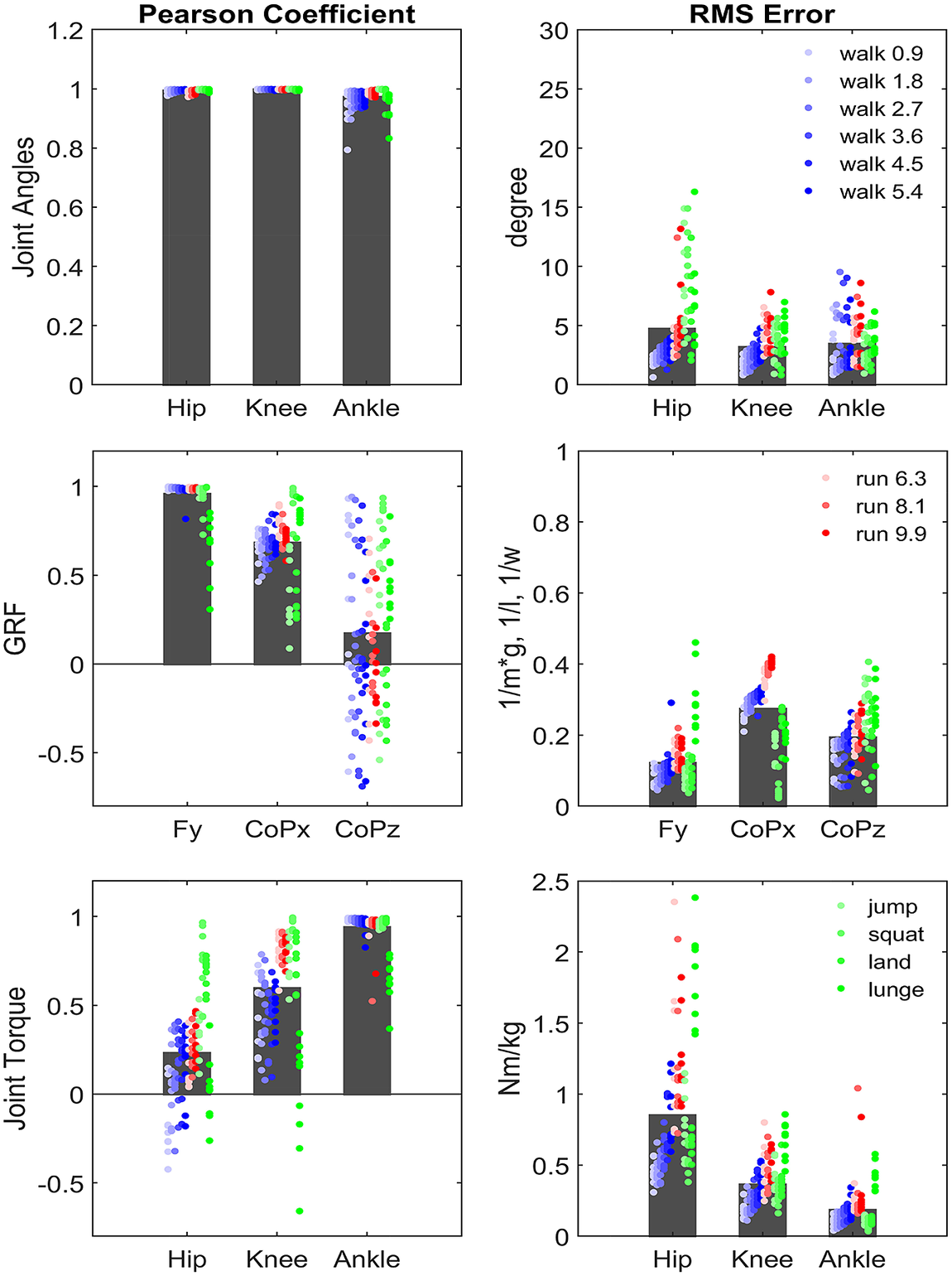 A wearable real-time kinetic measurement sensor setup for human ...