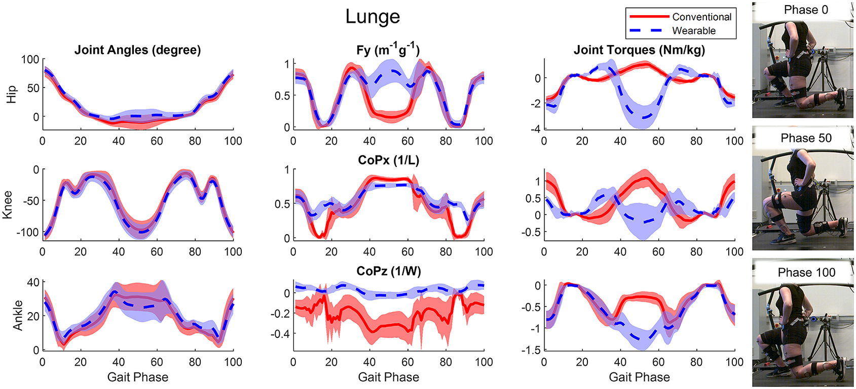 A wearable real-time kinetic measurement sensor setup for human ...