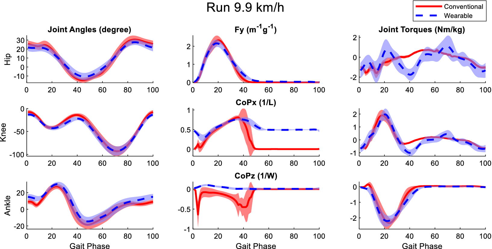 A wearable real-time kinetic measurement sensor setup for human ...