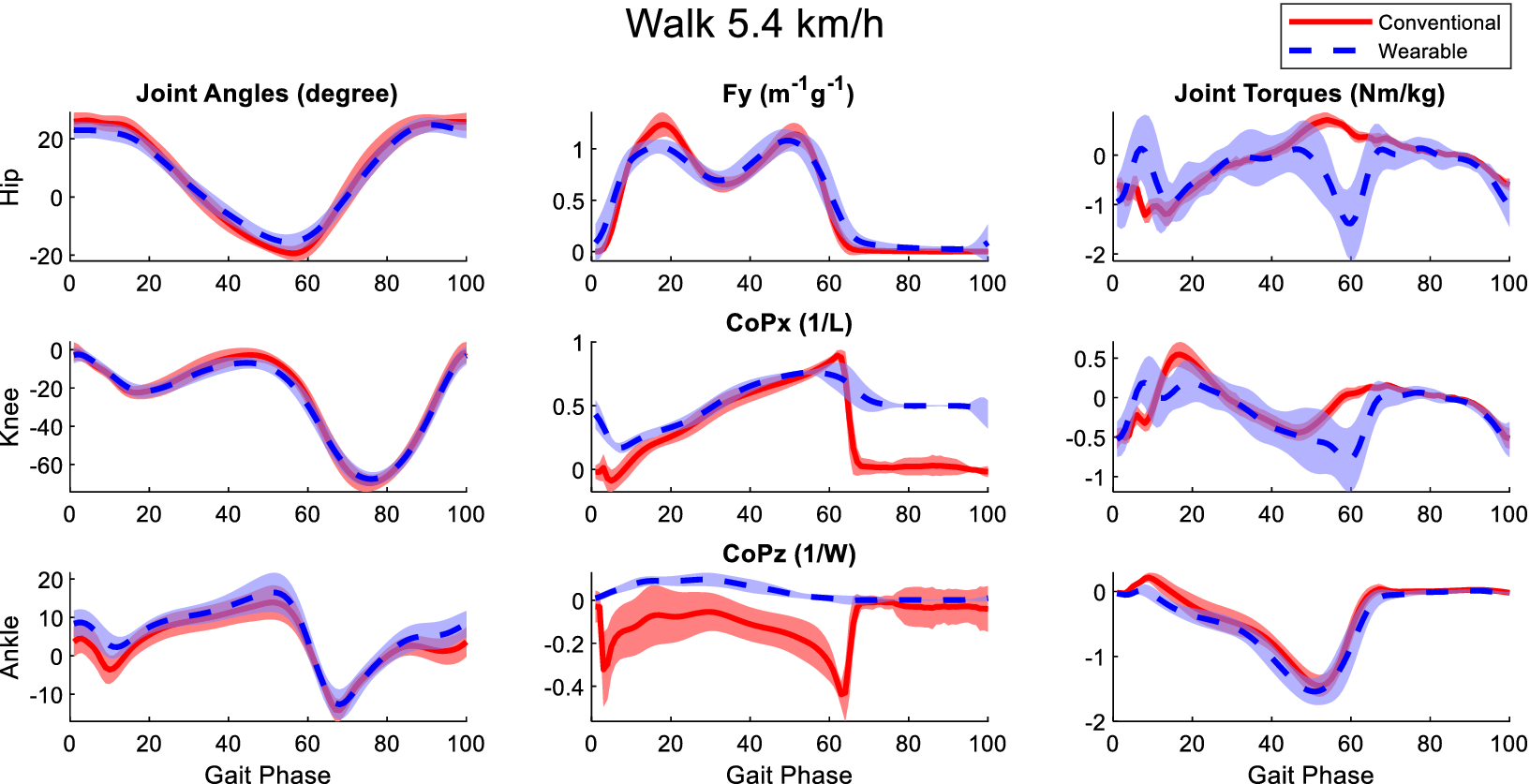 A wearable real-time kinetic measurement sensor setup for human ...