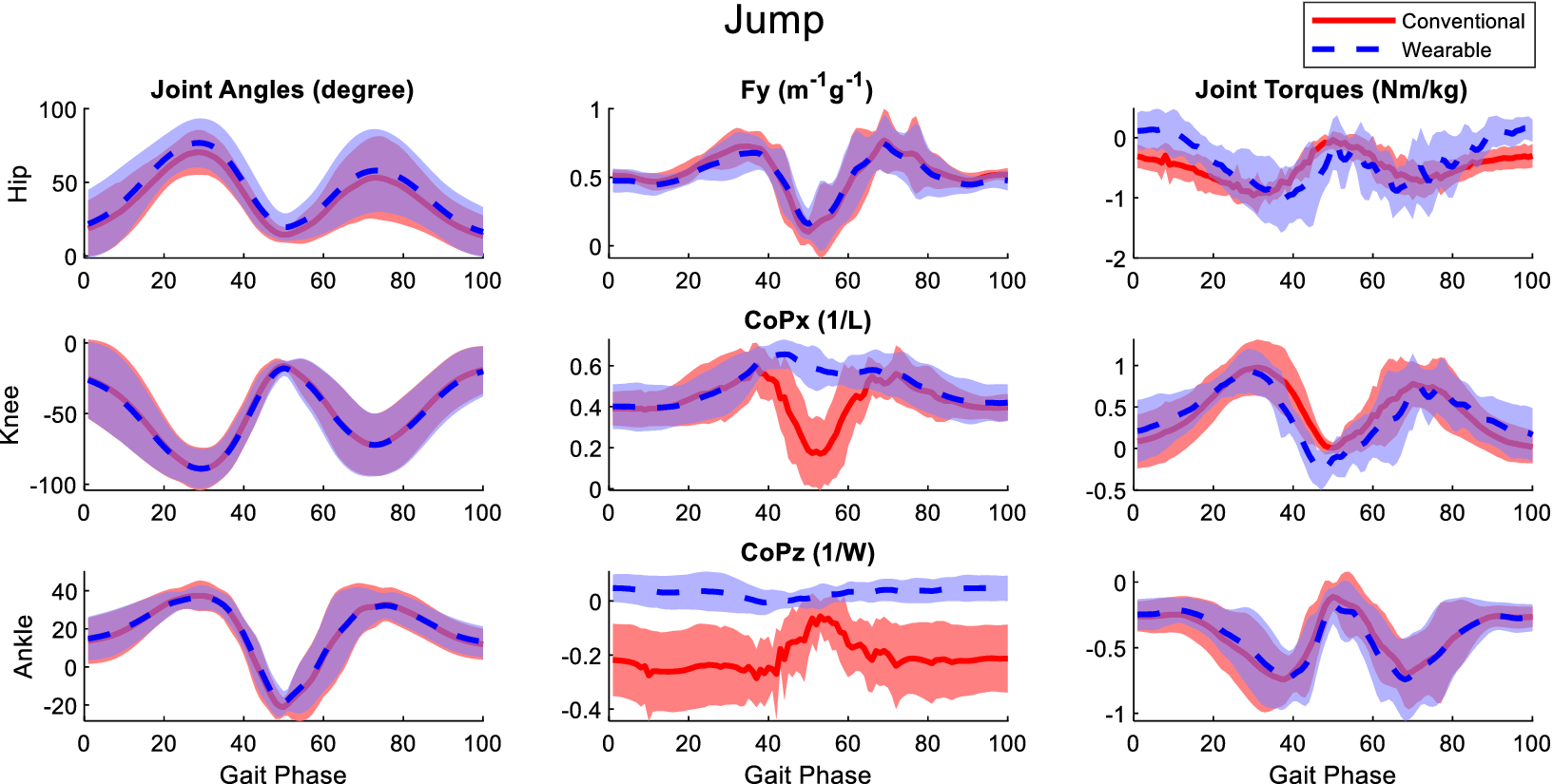 A wearable real-time kinetic measurement sensor setup for human ...