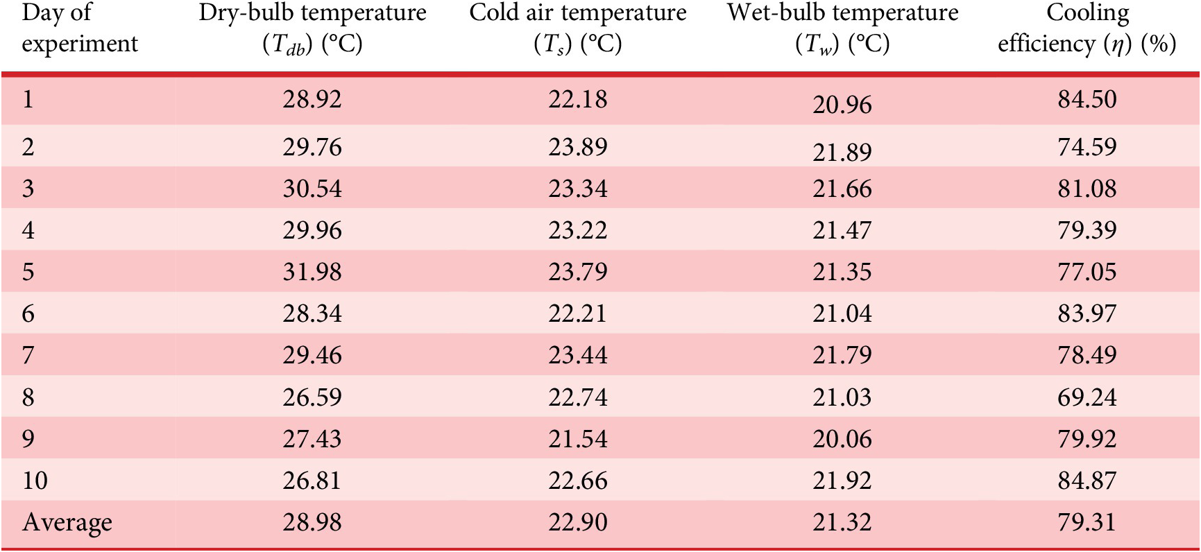 Enhancing the shelf life of injera: design of an evaporative cooler ...