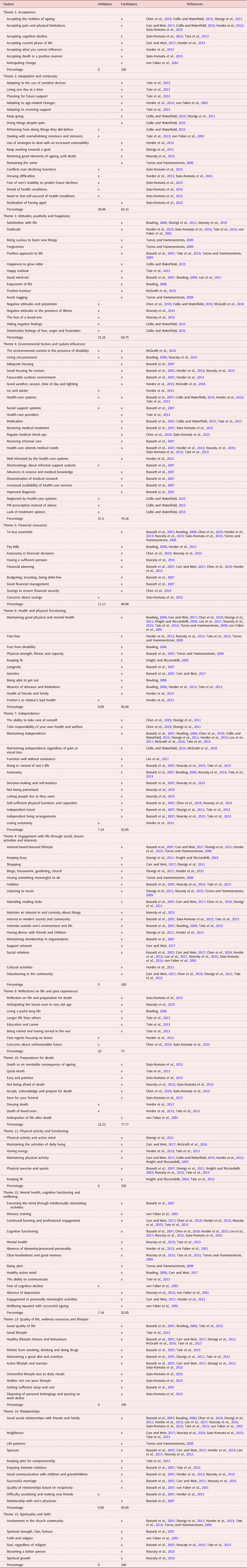 The perspectives of successful ageing among older adults aged 75+: a ...