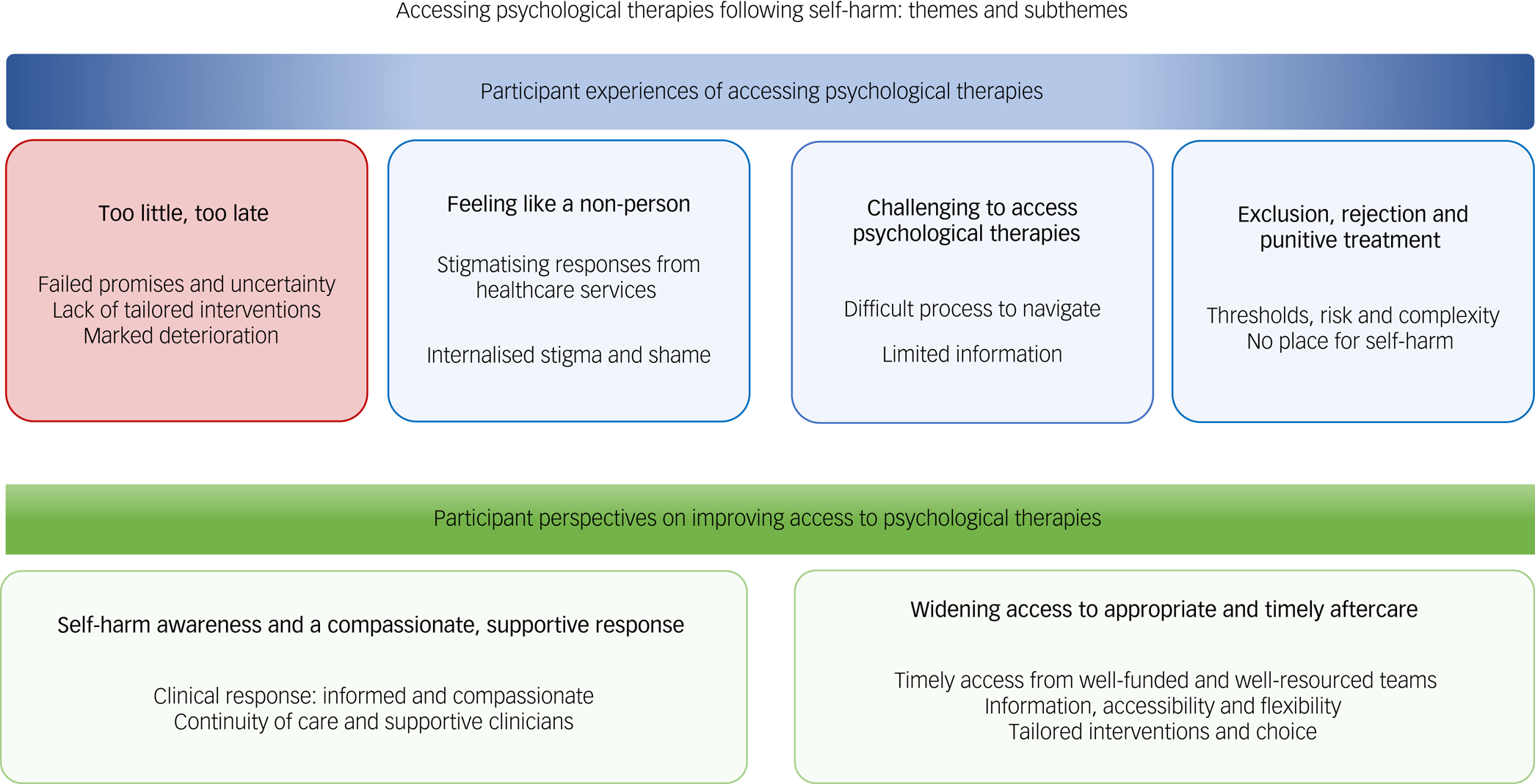 Accessing psychological therapies following self-harm: qualitative ...