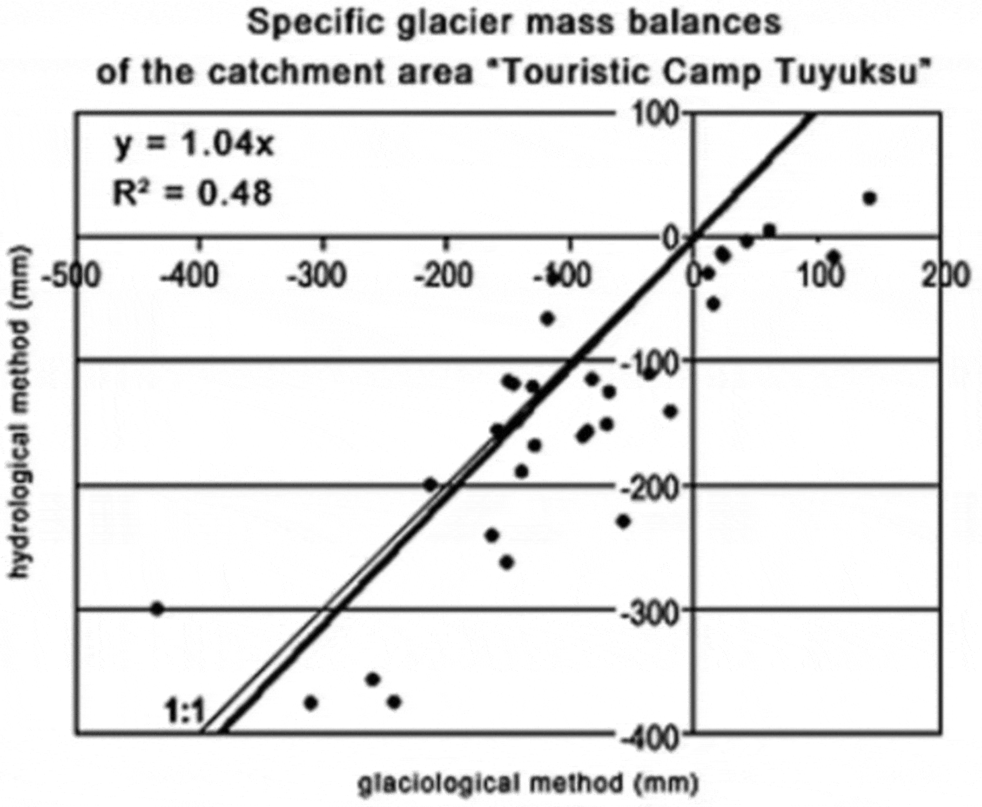 A comparison of three methods of mass-balance determination in the ...