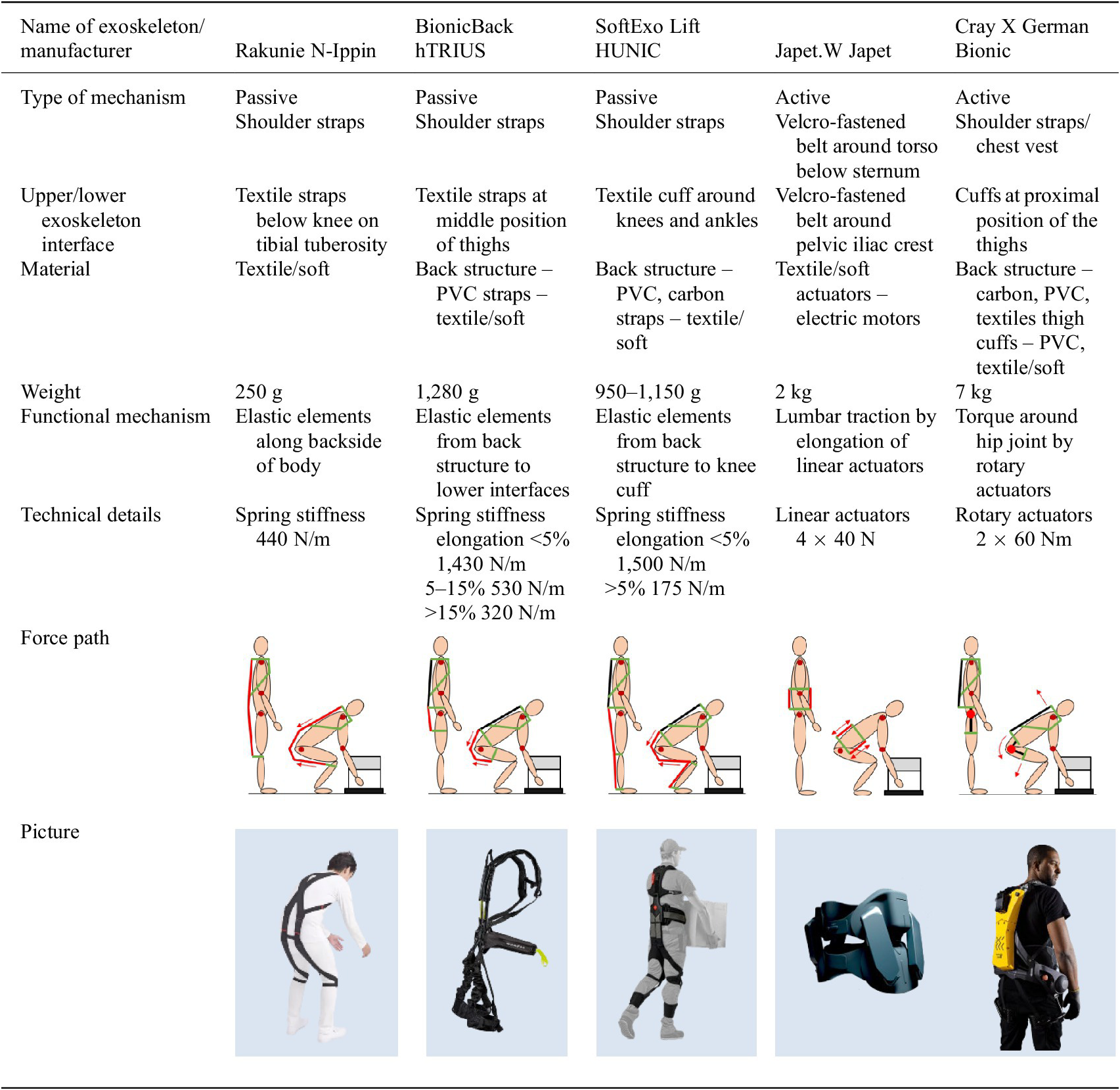 Effects of back-support exoskeletons with different functional ...
