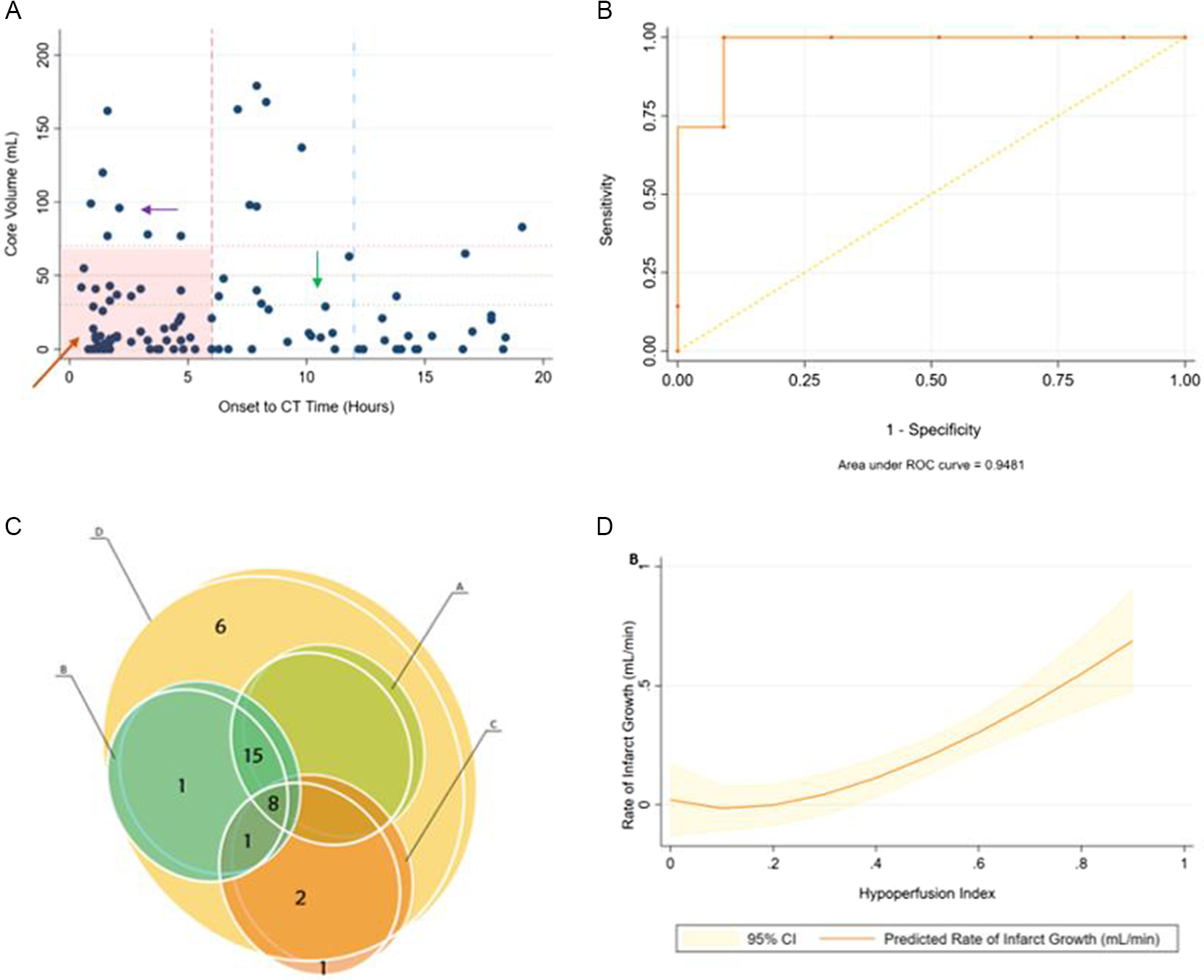 How to Define Fast and Slow Progressors in Any-Type Occlusion Acute ...
