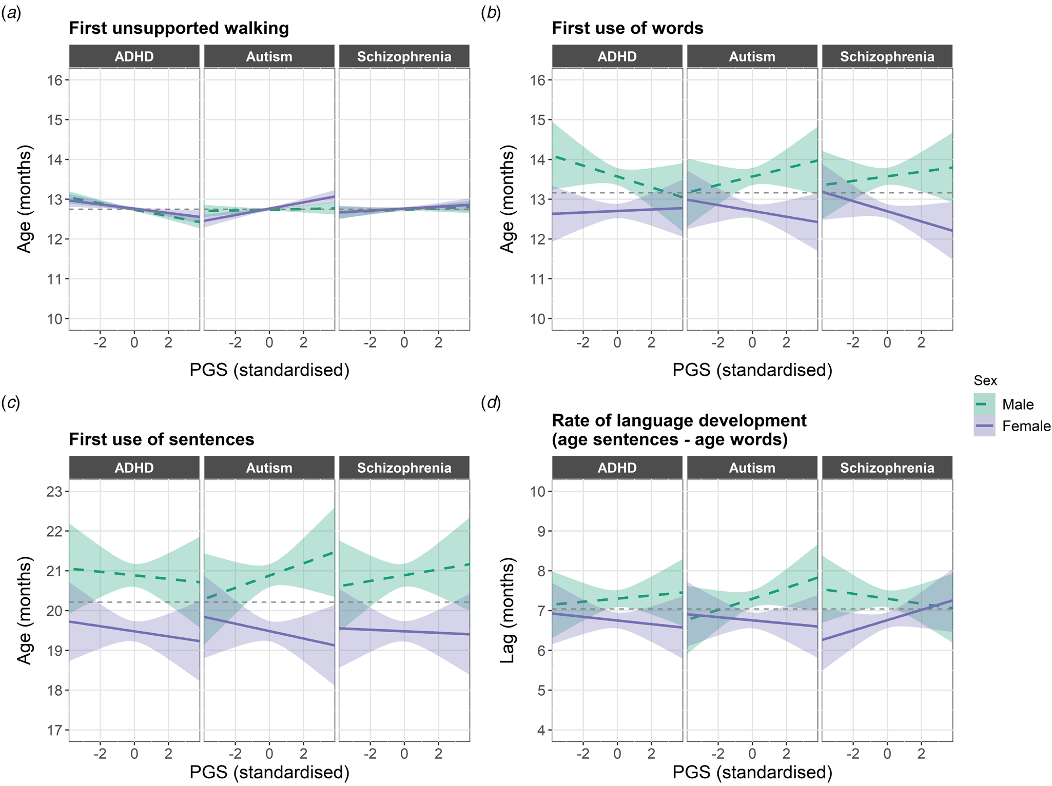 Developmental milestones in early childhood and genetic liability to ...
