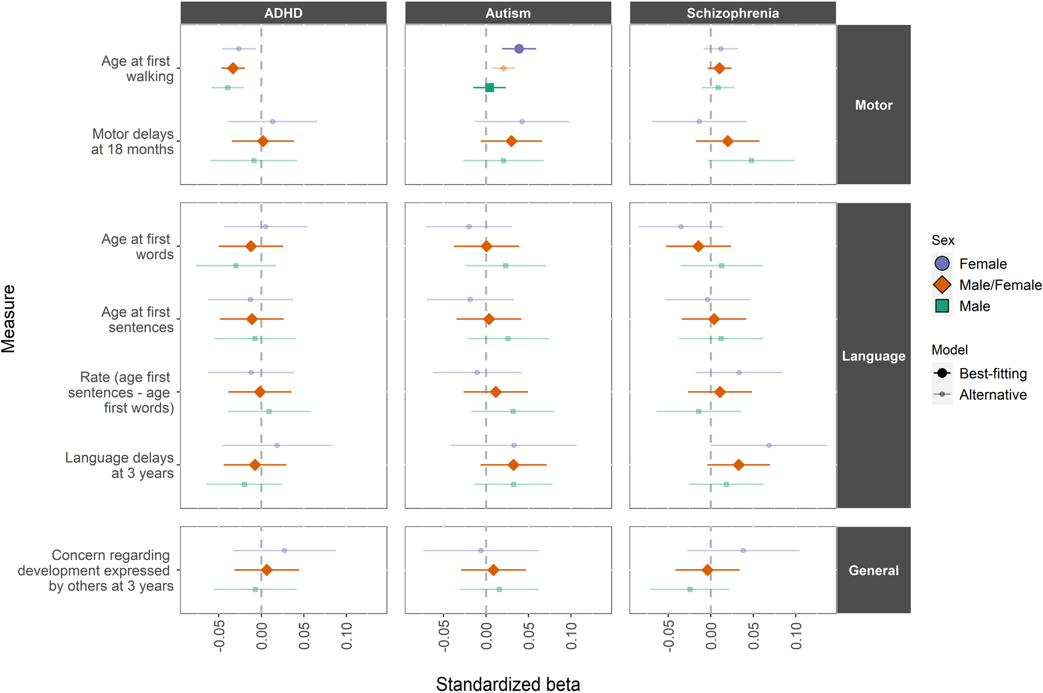Developmental milestones in early childhood and genetic liability to ...