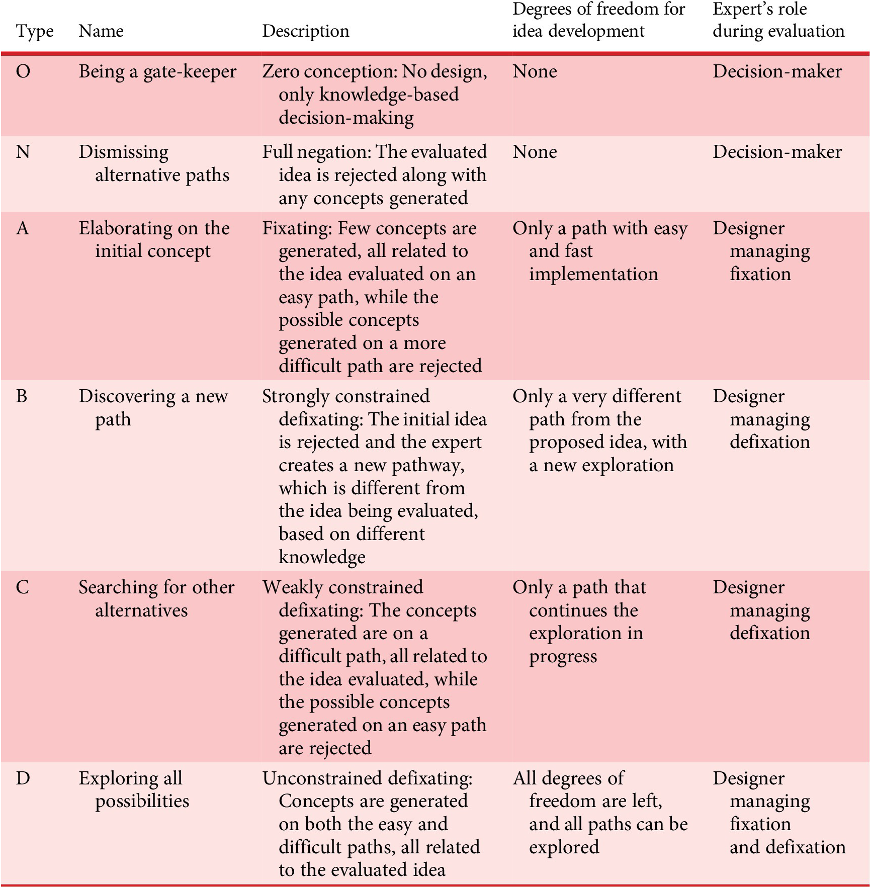 Idea evaluation as a design process: understanding how experts develop ...