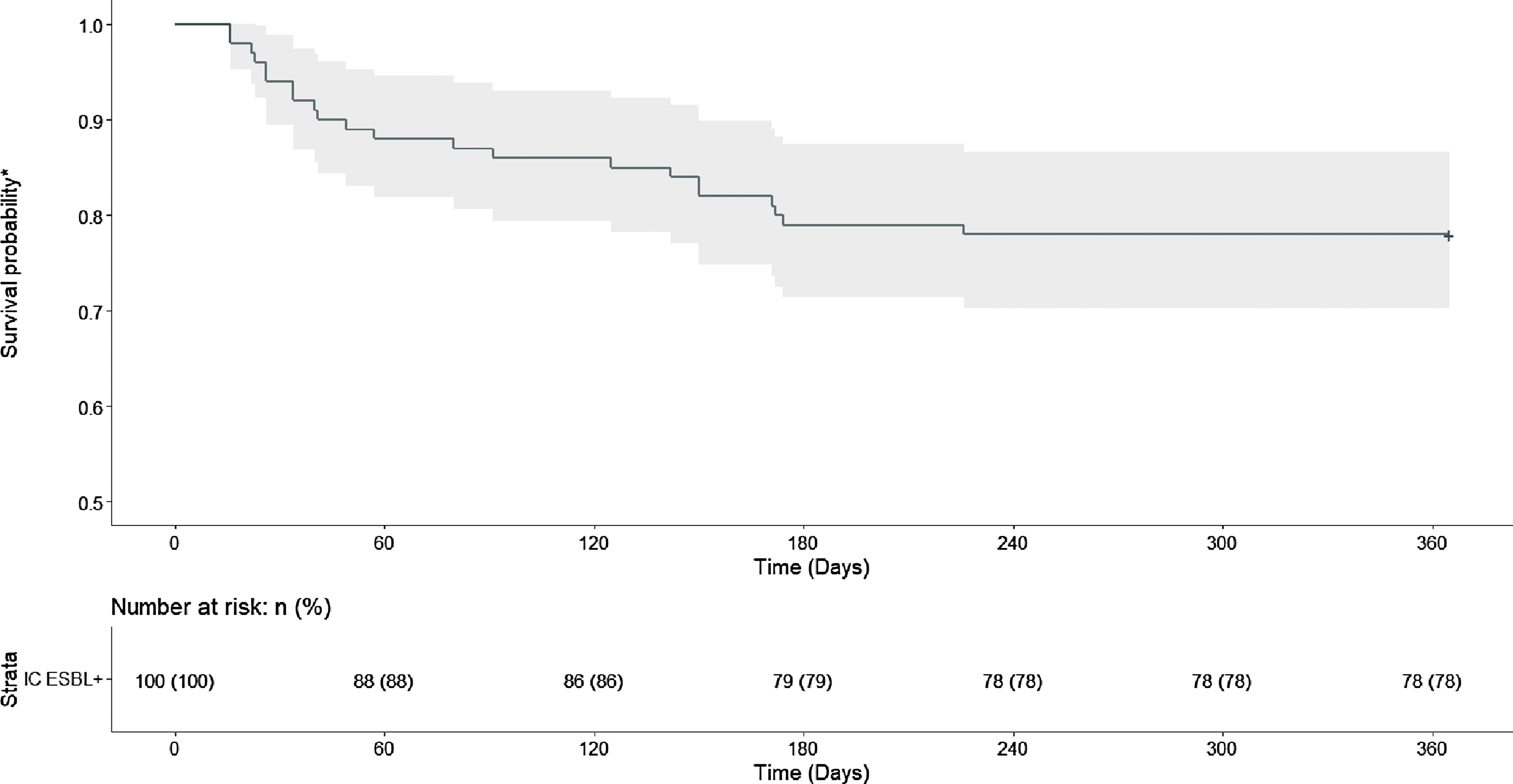 Analysis of infections among patients with historical culture positive ...