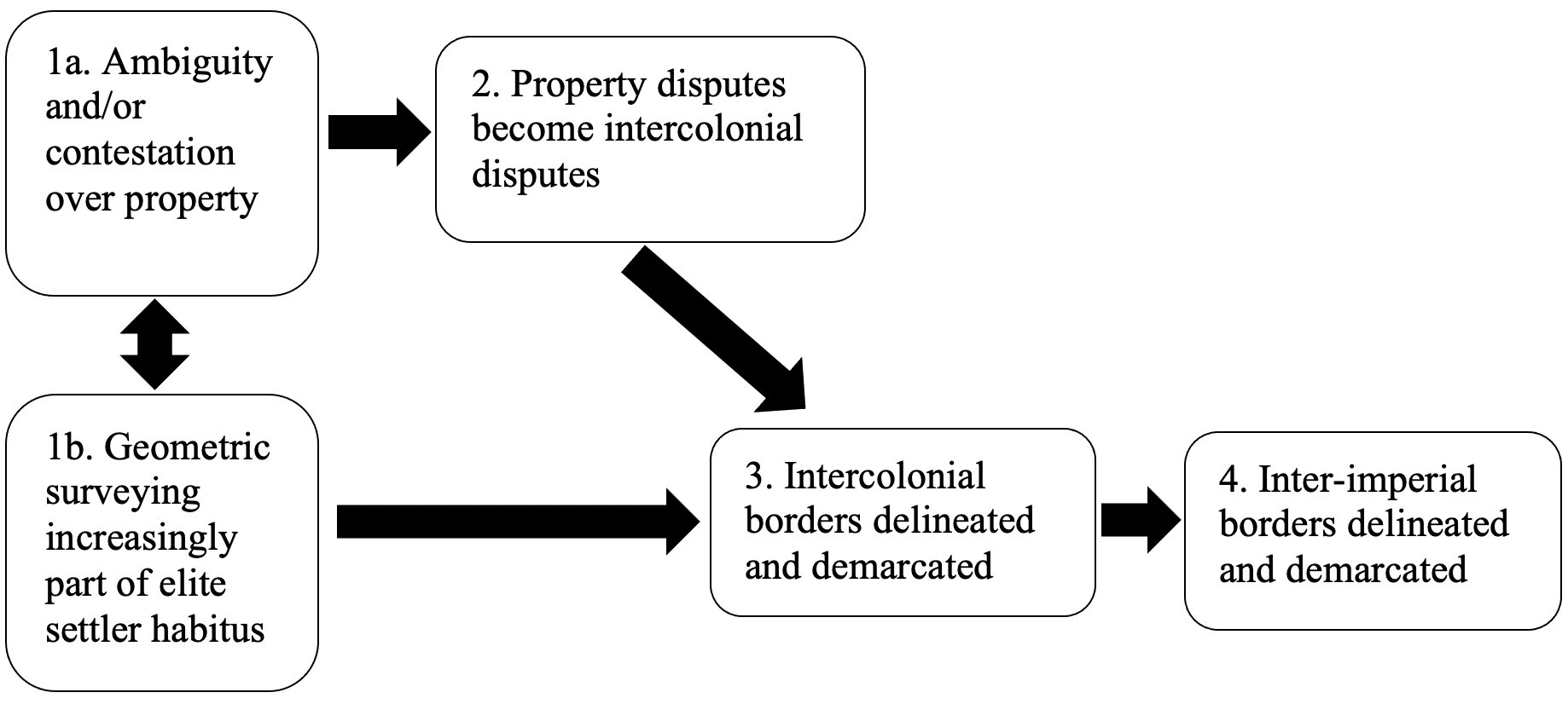 The Colonial Origins of Modern Territoriality: Property Surveying in ...
