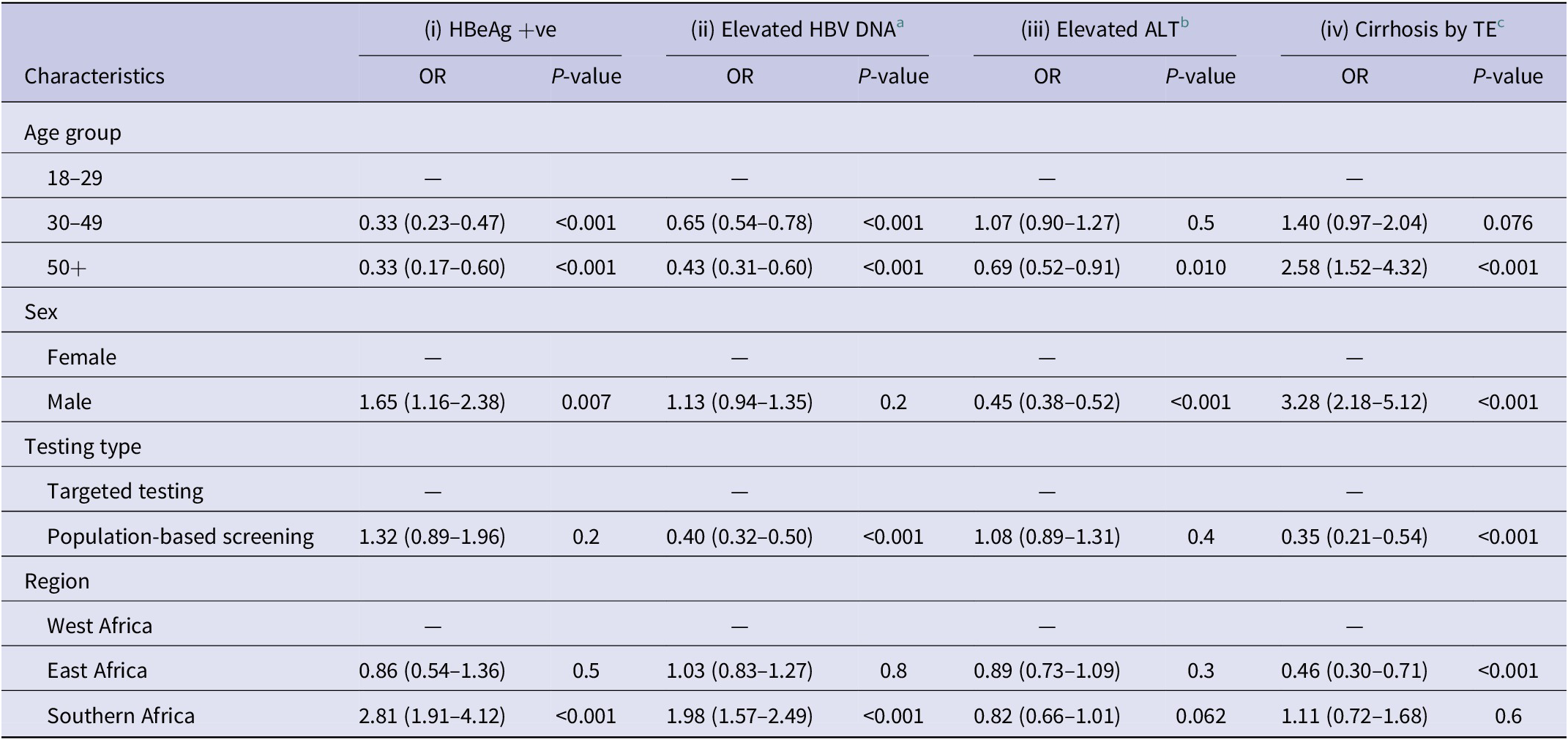 Hepatitis B in Africa Collaborative Network: cohort profile and ...