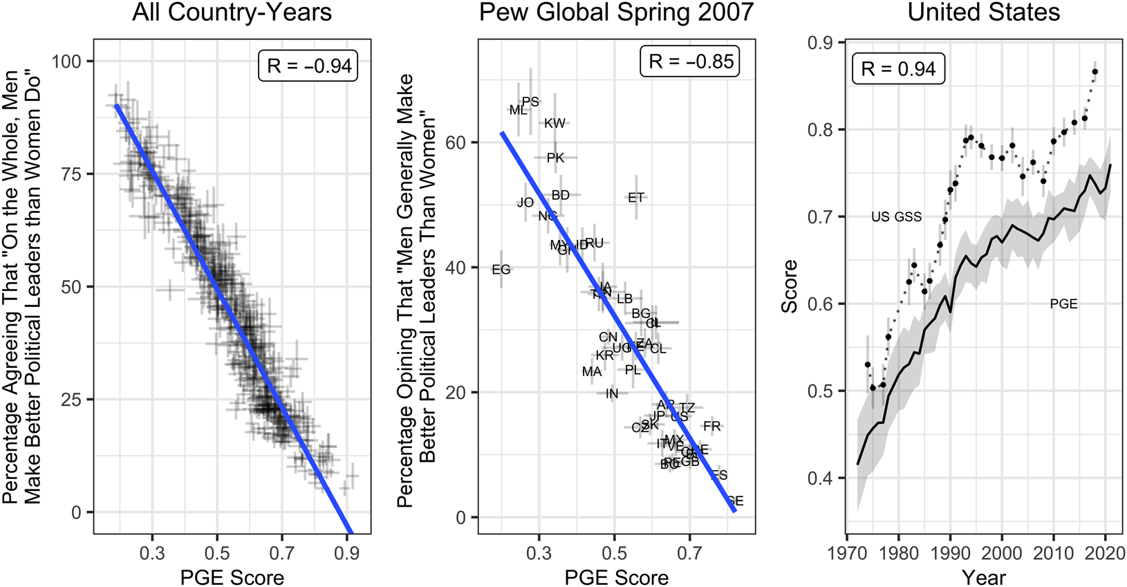 Public Gender Egalitarianism: A Dataset of Dynamic Comparative Public ...