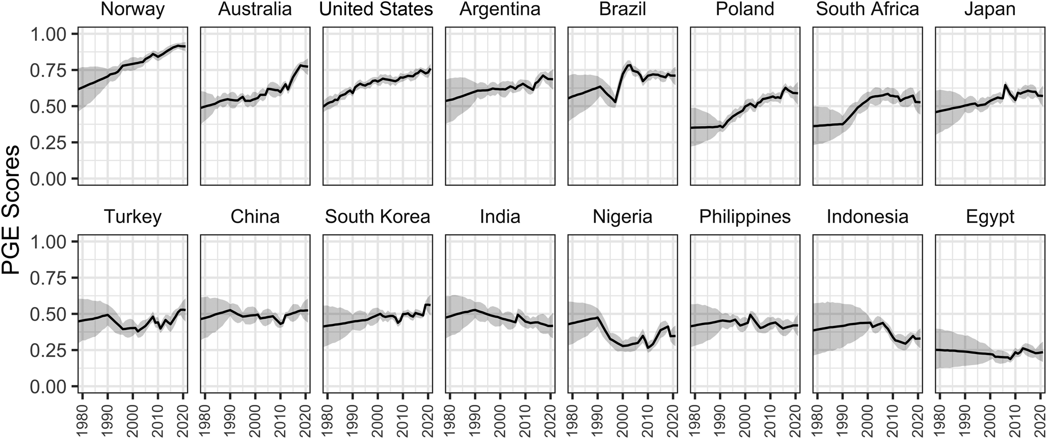 Public Gender Egalitarianism: A Dataset of Dynamic Comparative Public ...