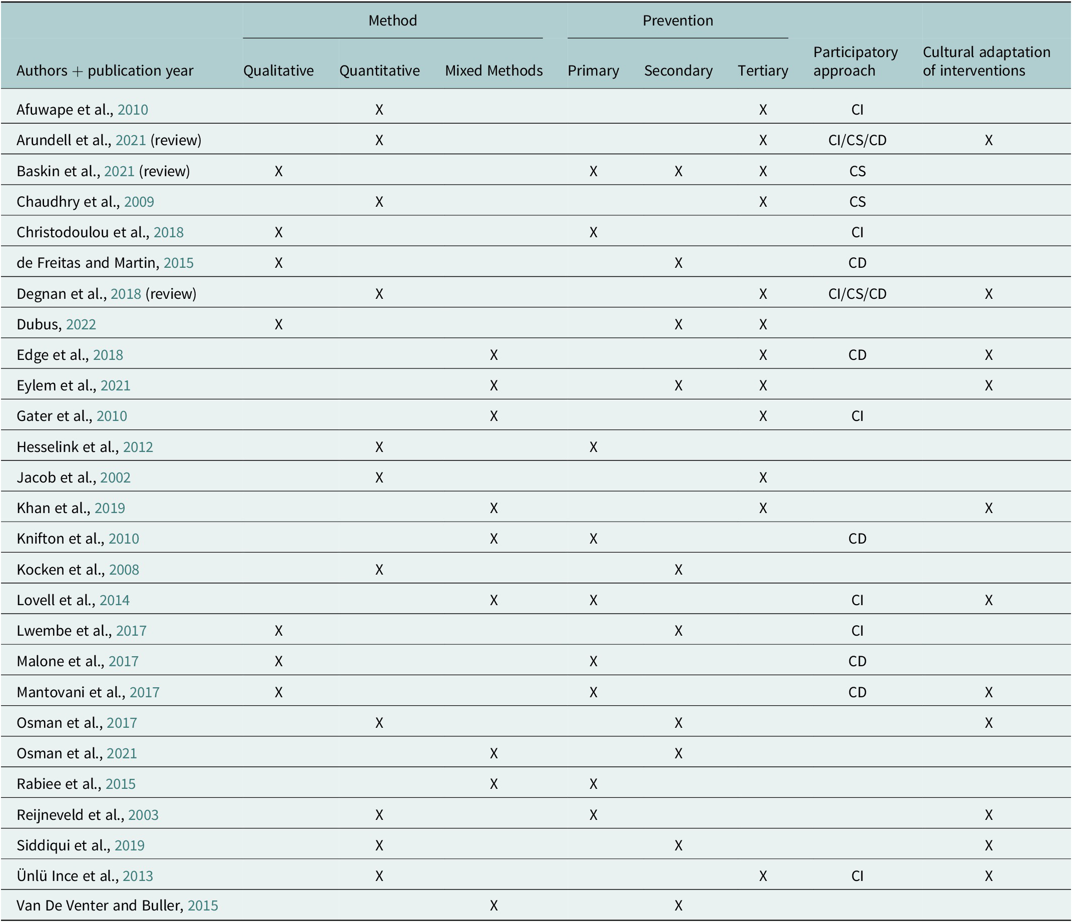 Interventions to improve the mental health or mental well-being of ...