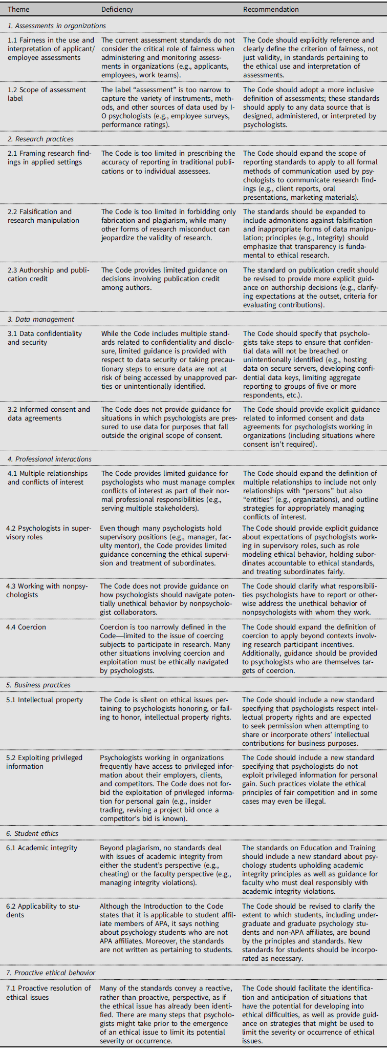 How relevant is the APA ethics code to industrial-organizational ...
