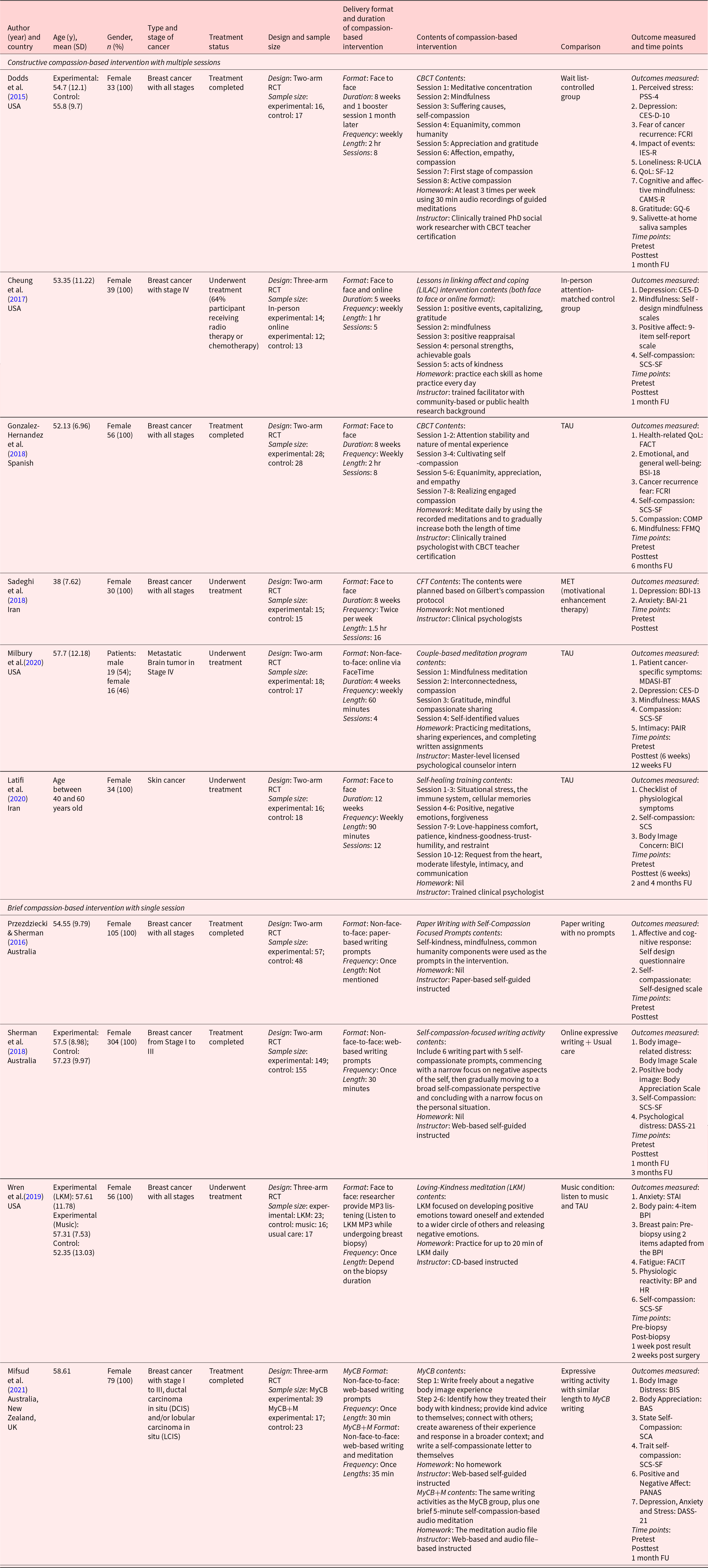 The effectiveness of compassion-based interventions among cancer ...