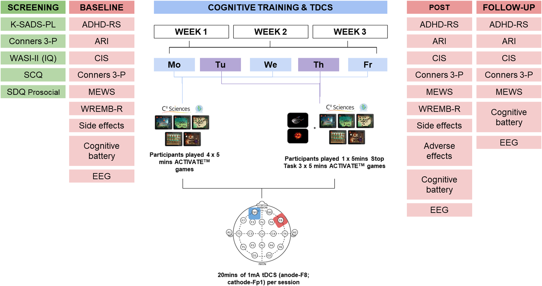 Transcranial direct current stimulation (tDCS) combined with cognitive ...