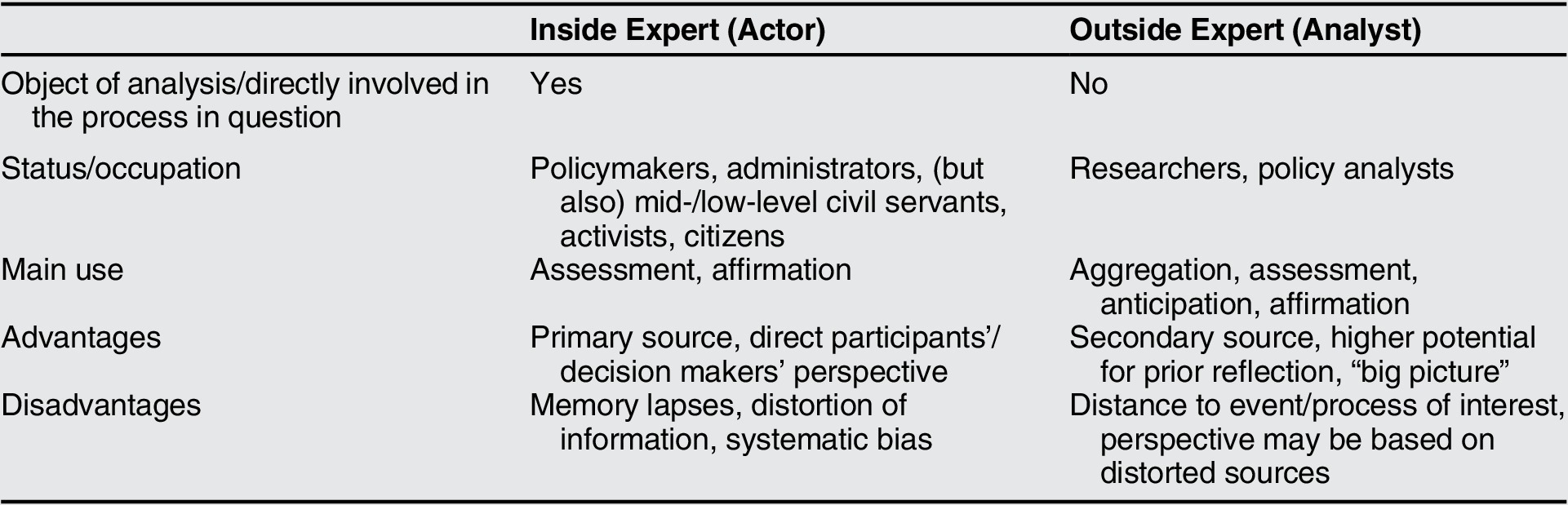 Why Do We Speak to Experts? Reviving the Strength of the Expert ...