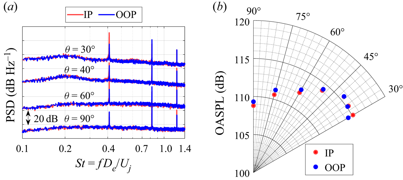Perturbation-based active flow control in overexpanded to underexpanded ...