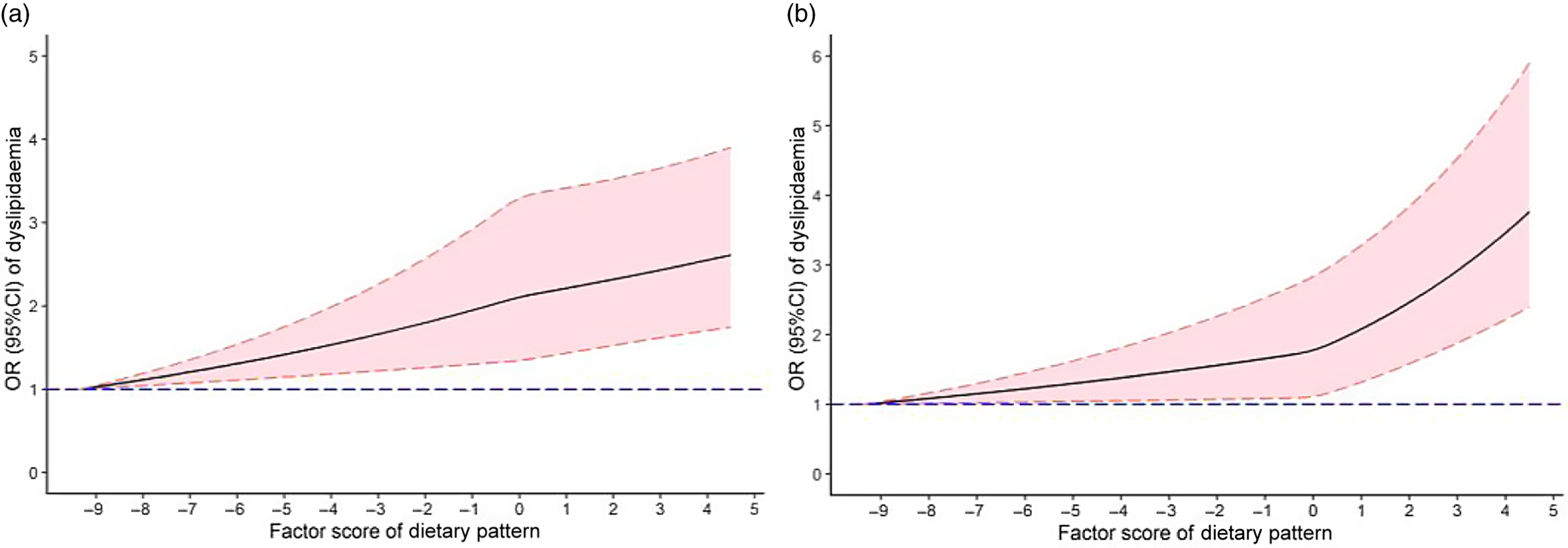 The association between the dietary pattern in abdominal obesity based ...