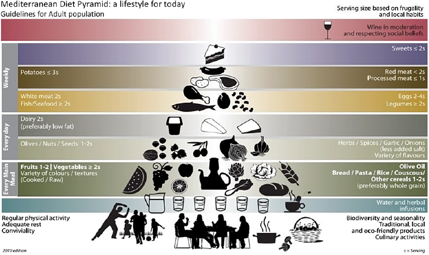 A comparison of dietary quality and nutritional adequacy of popular ...