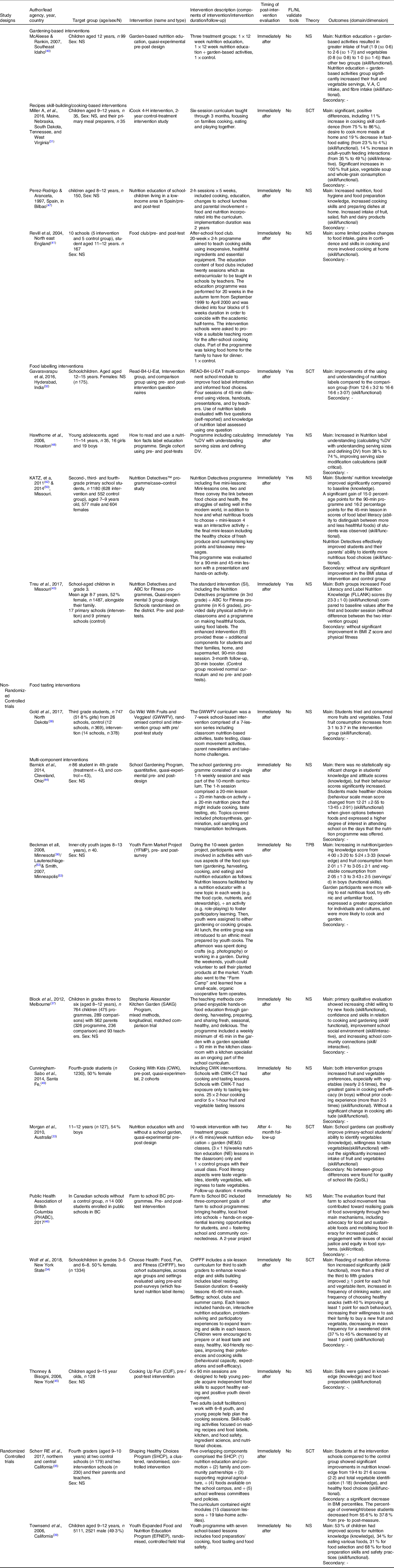 Effects of school-based interventions on Food and Nutrition Literacy ...