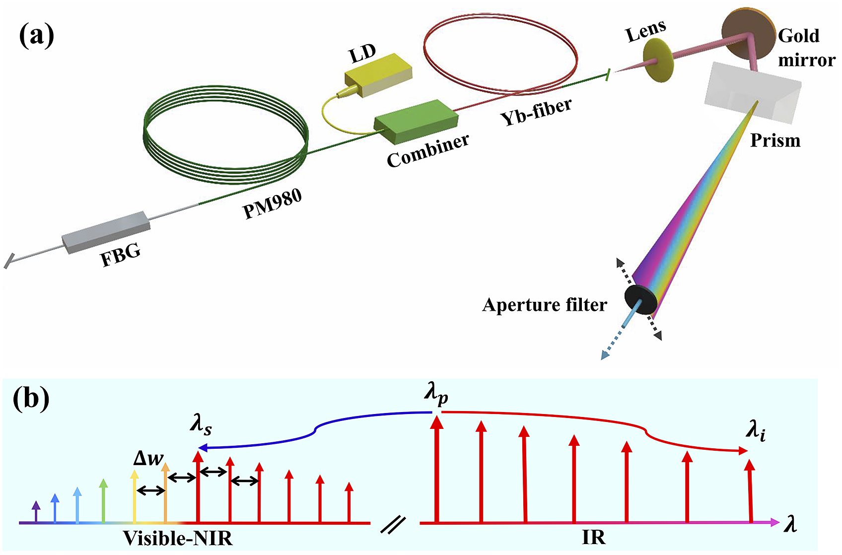 High-peak-power random Yb-fiber laser with intracavity Raman-frequency ...