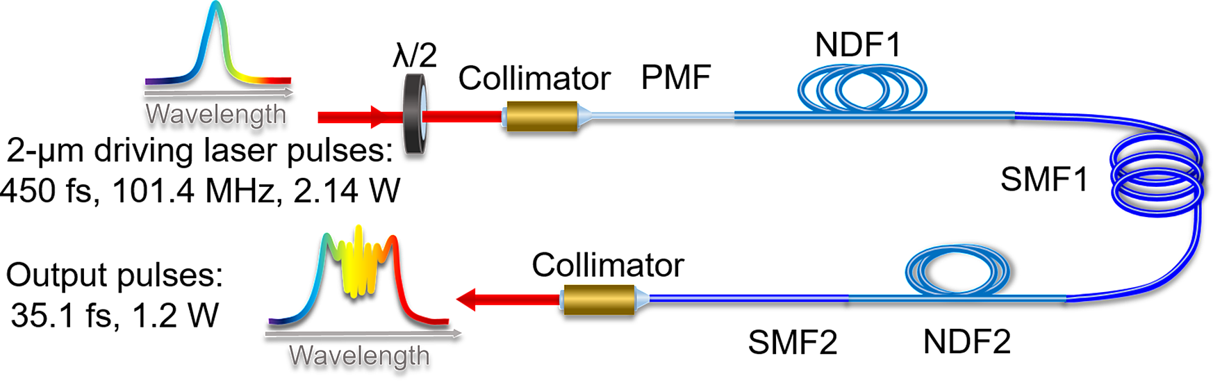 Short mid-infrared watt-level all-fiber nonlinear pulse compressor ...