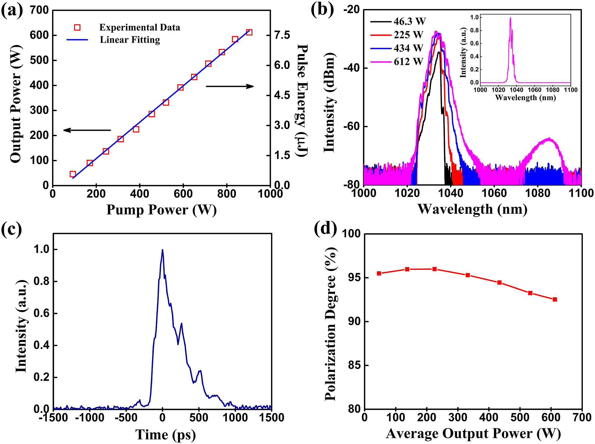High-power femtosecond laser generation from an all-fiber linearly ...
