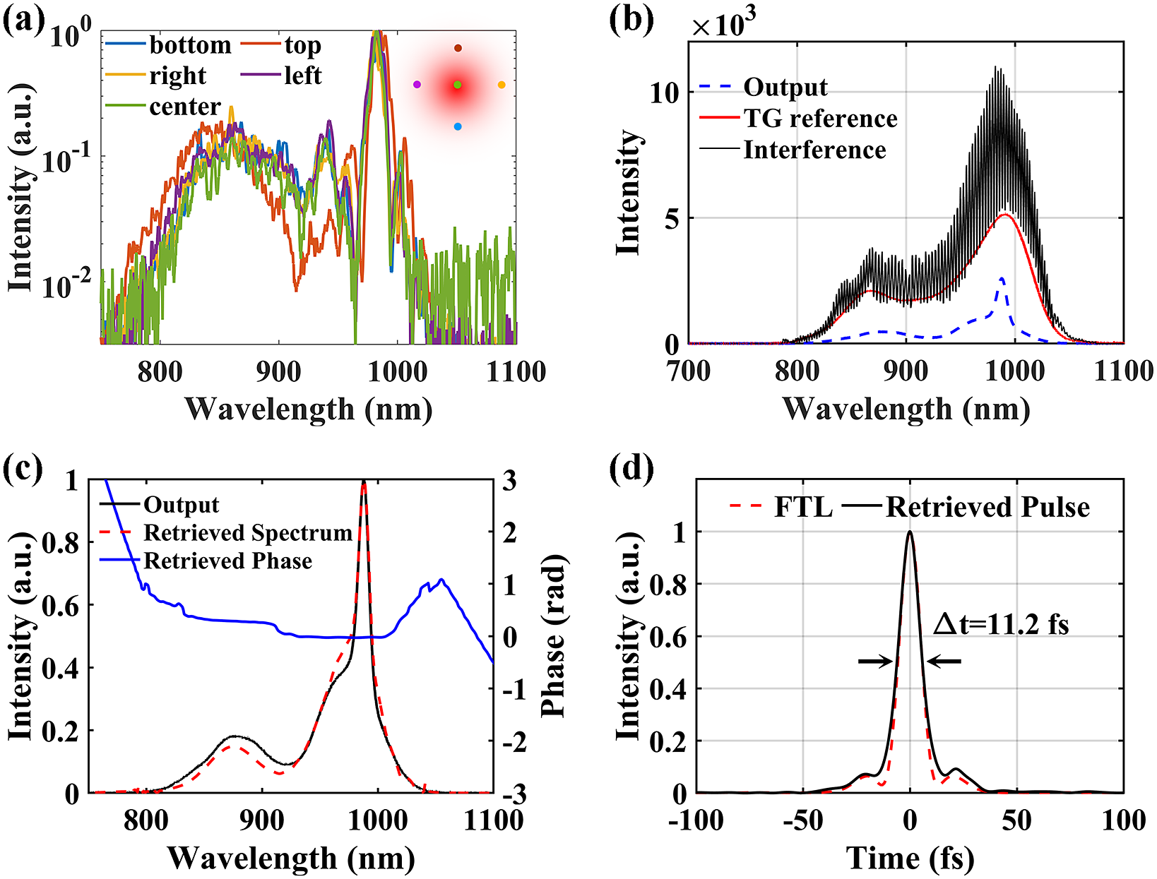High-performance 800–1050 nm seed pulses based on spectral broadening ...