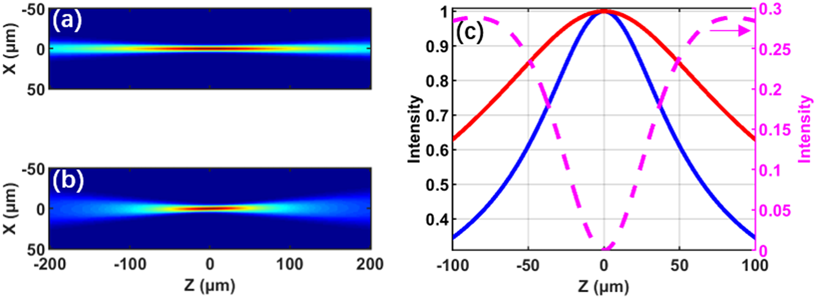 A 100-PW compressor based on single-pass single-grating pair | High ...