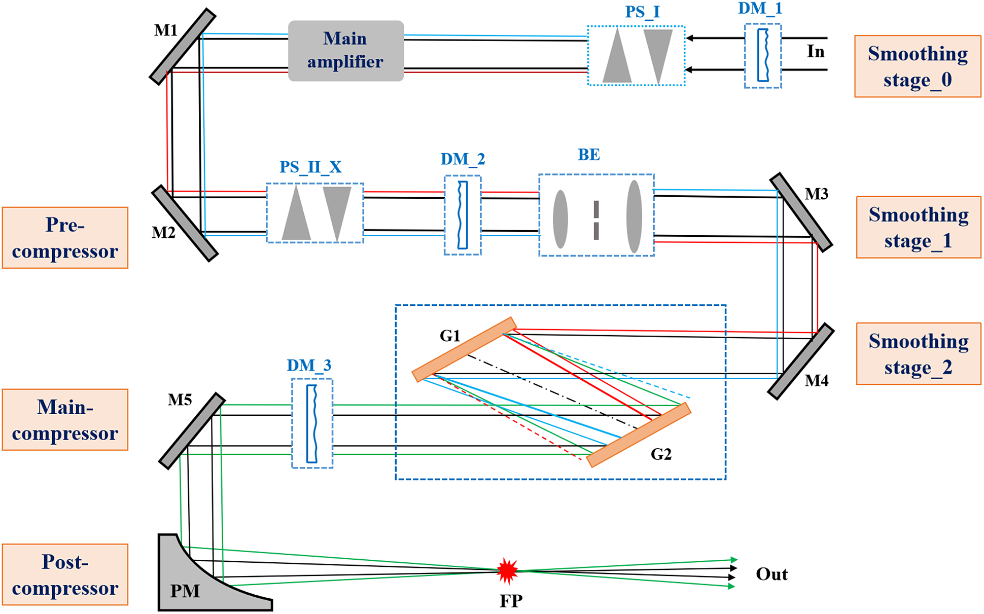 A 100-PW compressor based on single-pass single-grating pair | High ...