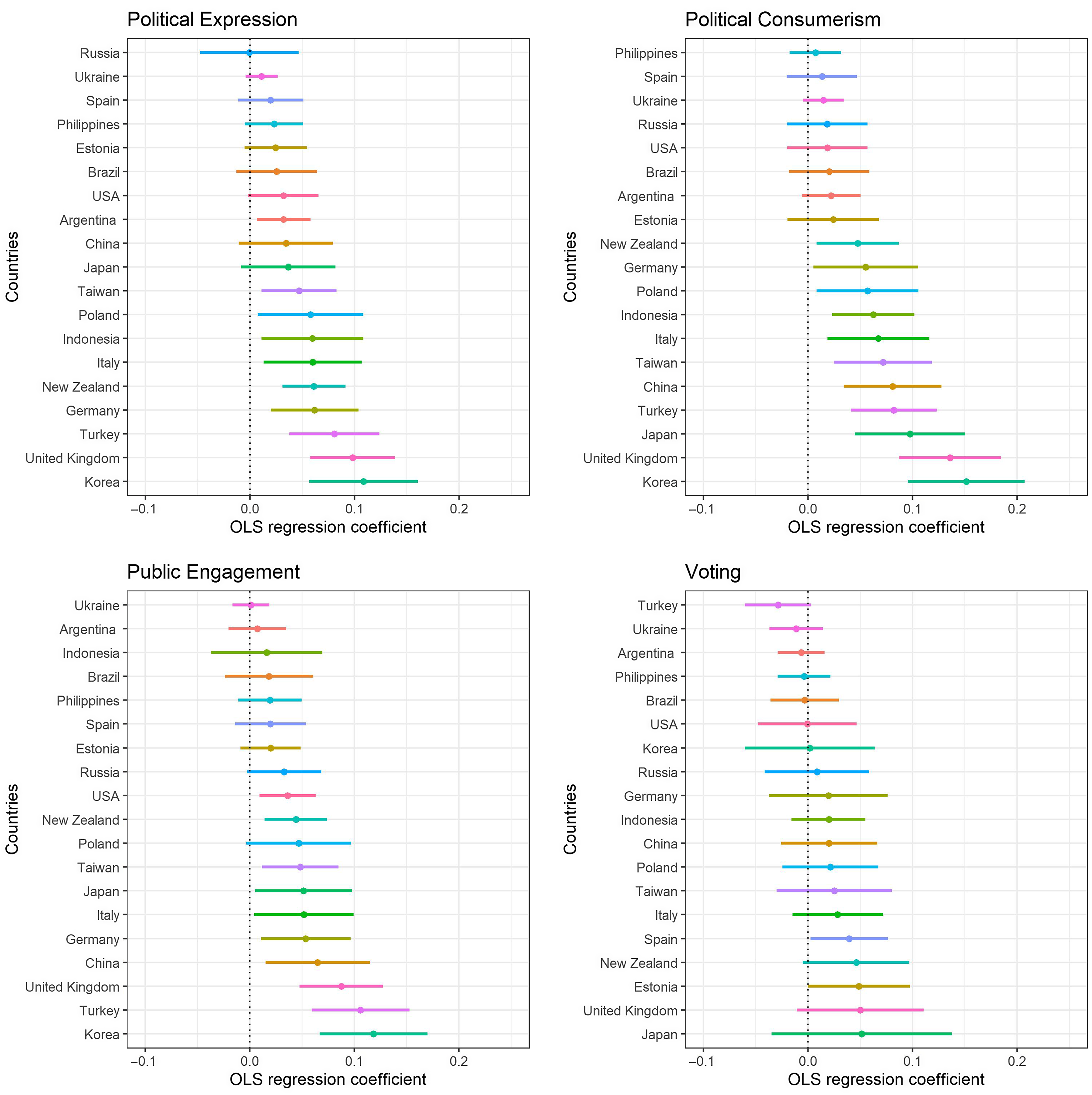Social influence and political participation around the world ...
