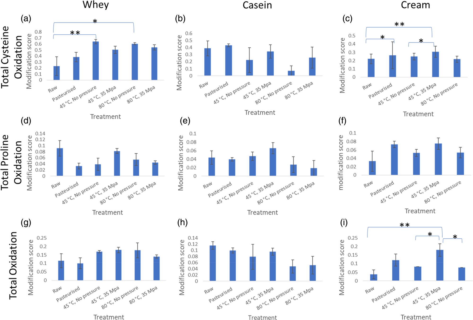 Protein modifications due to homogenisation and heat treatment of cow ...