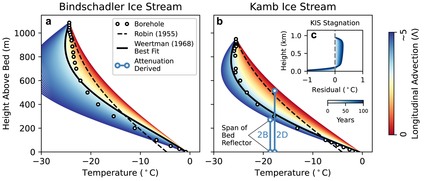 Radar attenuation demonstrates advective cooling in the Siple Coast ice ...