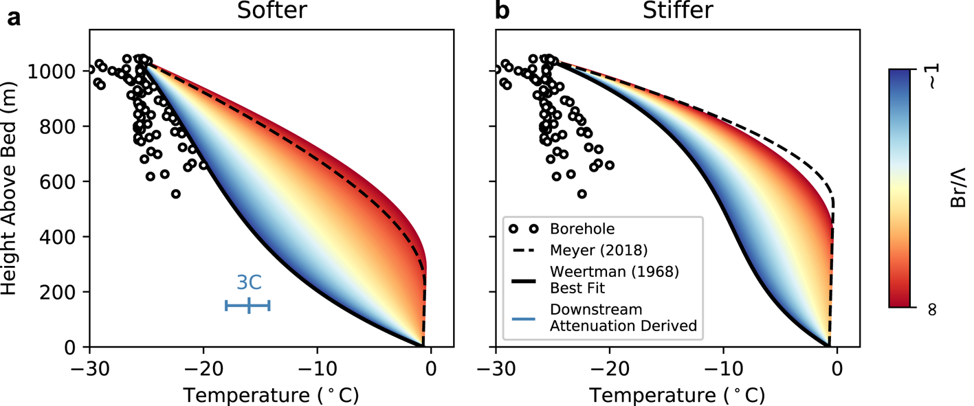 Radar attenuation demonstrates advective cooling in the Siple Coast ice ...