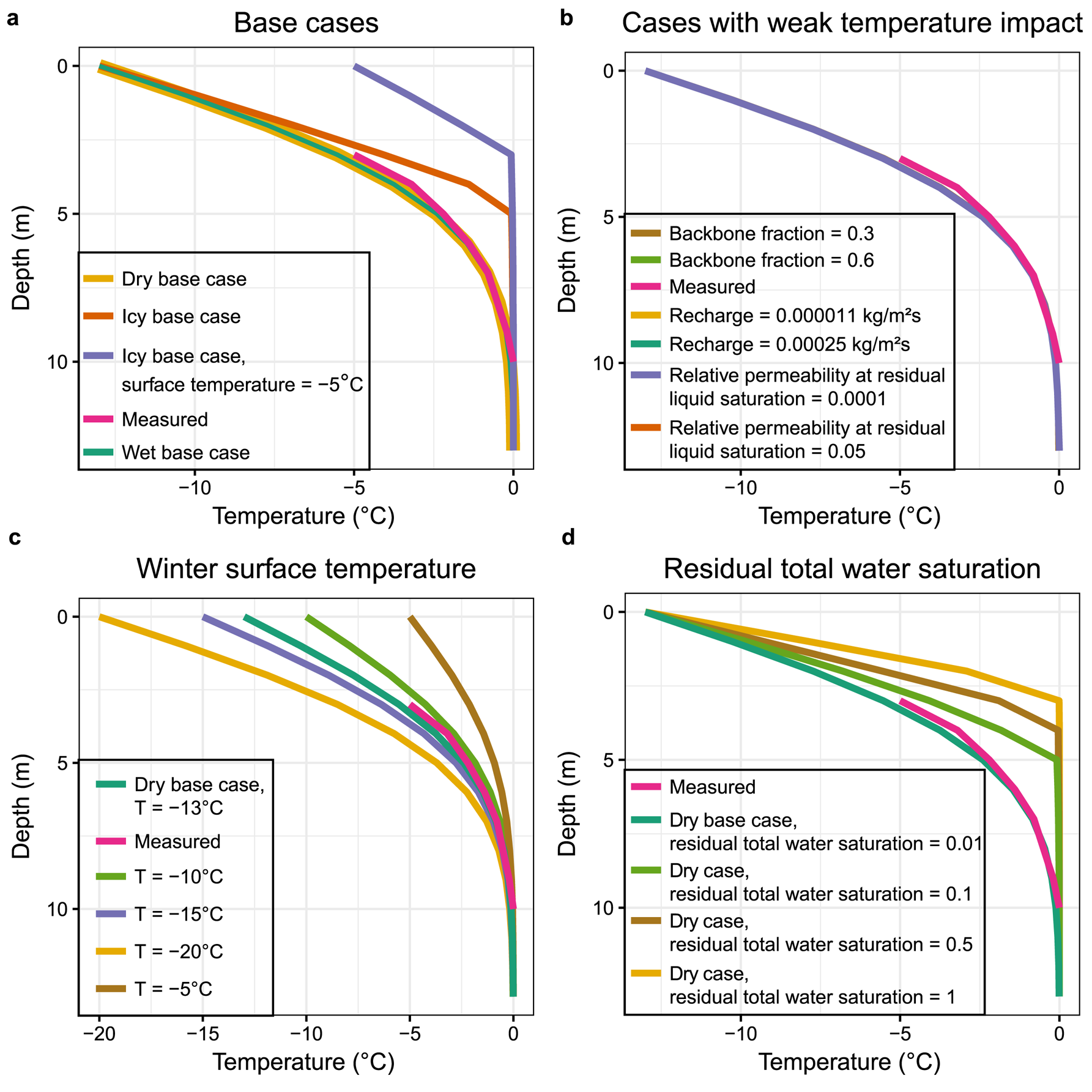 Hydrologic modeling of a perennial firn aquifer in southeast Greenland ...